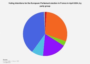European election: voting intentions France 2024| Statista