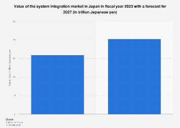Japan: system integration market size 2027| Statista