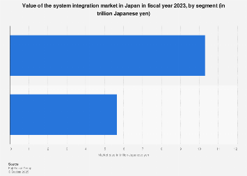 Japan: system integration market size by segment 2023| Statista