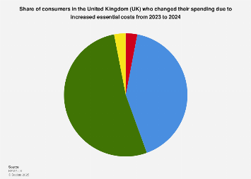 Changes in non-essential spending: UK 2024| Statista