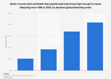 Coral reefs affected by global bleaching events 1980-2025| Statista