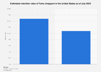 U.S. estimated retention rate of Temu shoppers 2023| Statista