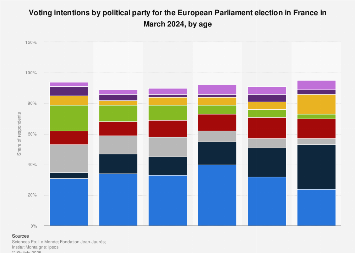 France: voting intentions for European election 2024| Statista