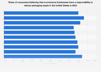 U.S. e-commerce role in reducing packaging waste by age 2023| Statista