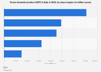 Italy: GDP by macro-region 2023| Statista