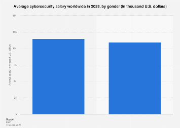 Average global cybersecurity salary by gender 2023| Statista