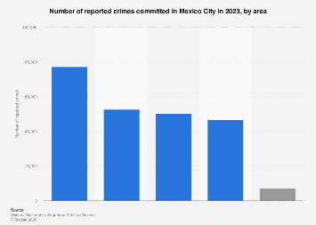 Reported crimes in Mexico City by region 2023| Statista