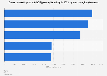 Italy: GDP per capita by macro-region 2023| Statista