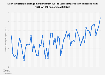 Poland: temperature change 2024| Statista