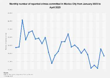 Monthly reported crimes in Mexico City 2025| Statista