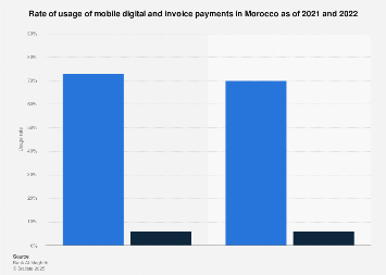 Morocco: mobile digital and invoice payments 2022 | Statista
