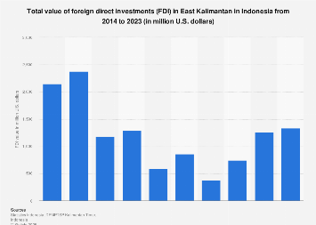 Indonesia: FDI East Kalimantan 2023| Statista