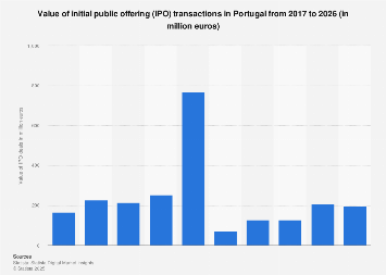 Portugal: value of IPO transactions 2026| Statista