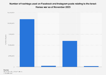 Hashtags on Facebook Instagram relating to Israel and Palestine 2023 ...
