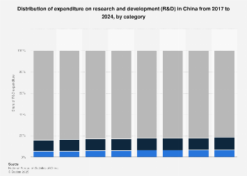 China: R&D spending share by type 2023| Statista