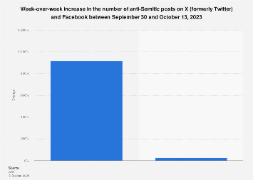 Change in anti-Semitic posts on X and Facebook 2023 | Statista