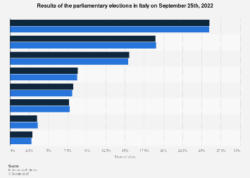Italy: general elections 2022 | Statista