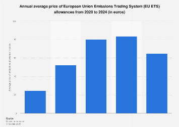 Average annual EU-ETS emissions allowance price 2024| Statista