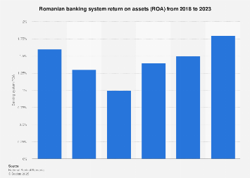 Romania: Banking system ROA 2023| Statista