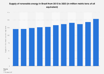 Brazil: renewable energy supply | Statista