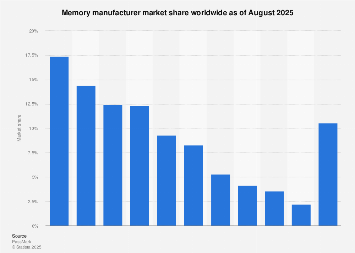 Memory manufacturer market share 2025| Statista
