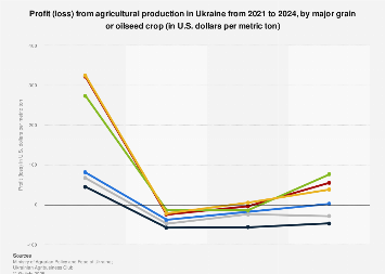 Agricultural production profit by crop Ukraine 2024 | Statista