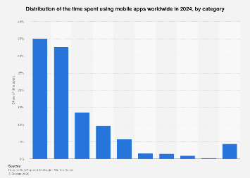 Global share of mobile time spent on apps by category 2024| Statista