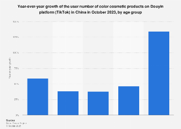 China: Douyin color cosmetics user YoY growth by age 2023| Statista