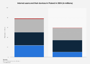 Poland: Internet users and their devices 2024 | Statista
