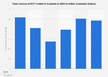Australia: total revenue of EVT Limited 2024| Statista