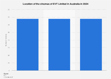 Australia: cinema locations of EVT Limited 2024| Statista