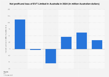 Australia: net profit and loss of EVT Limited 2024| Statista