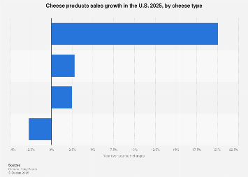 Cheese sales growth U.S. by type 2025| Statista