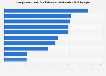Indonesia: unemployment rate East Kalimantan by region 2023| Statista