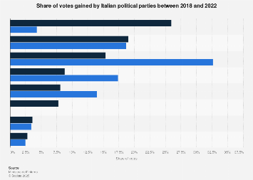 Italy: political parties votes 2018-2022| Statista