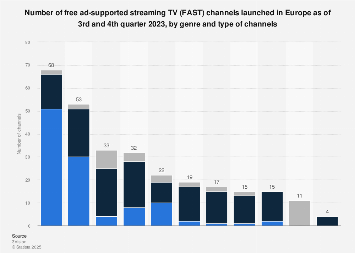 FAST channel types launched in Europe by genre 2023| Statista