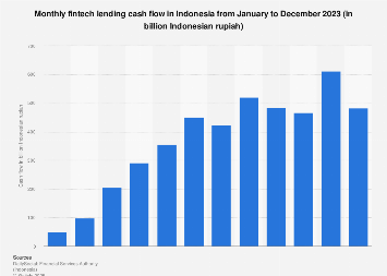 Indonesia: fintech lending cash flow 2023| Statista