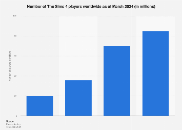 The Sims 4 players 2024| Statista