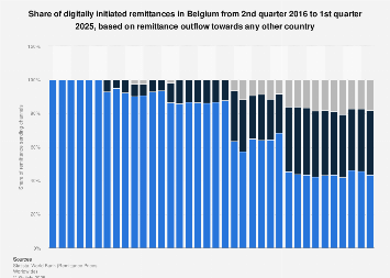 Digital remittance outflow in Belgium 2024| Statista
