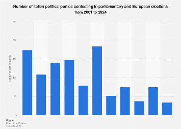 Italy: parties participating in elections 2001-2024| Statista