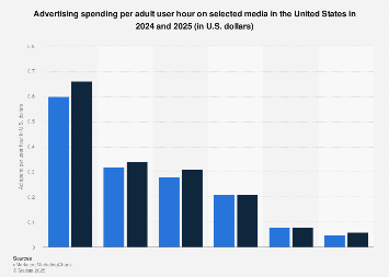U.S. ad spend per user hour by channel 2024-2025| Statista