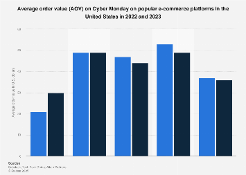 U.S. AOV on e-commerce platforms 2023| Statista