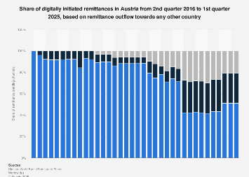 Digital remittance outflow in Austria 2025| Statista