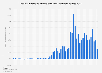 Net FDI inflows as a share of GDP India| Statista
