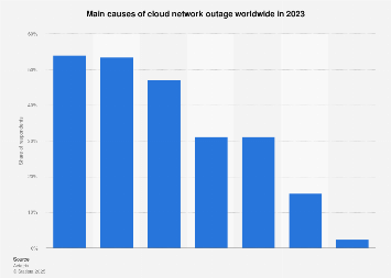 Causes of cloud network outage 2023| Statista
