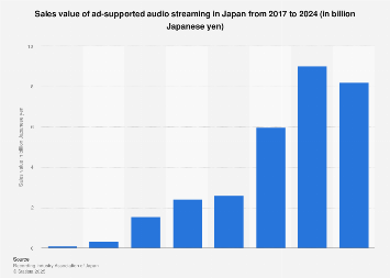 Japan: ad-supported audio streaming sales 2023 | Statista