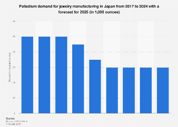 Japan: palladium demand for jewelry 2025| Statista