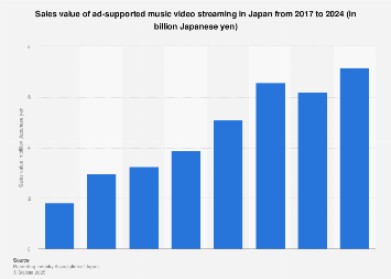 Japan: ad-supported music video streaming sales 2023 | Statista