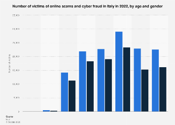 Italy victims of online fraud by age and gender 2022| Statista