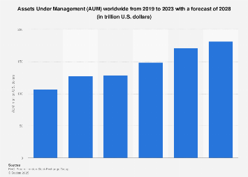 Global: AUM growth 2028| Statista